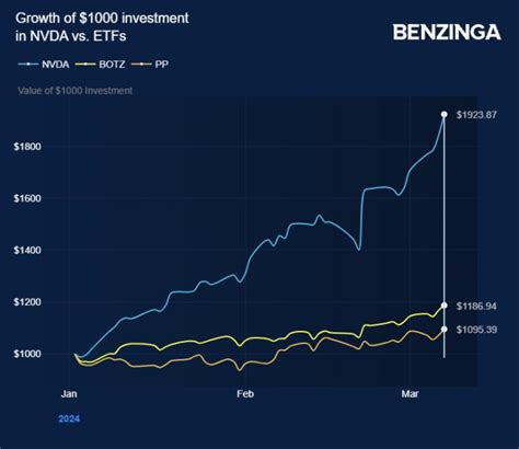 Nvidia Stock Split Experts See The Soaring Stock Prompting Another Split Making It More
