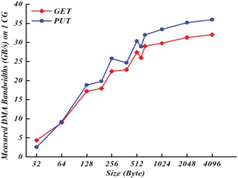 Measured Bandwidth On One Core Group For Dma Get And Put Operators The