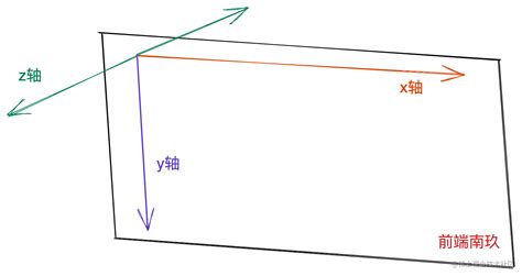 为什么我写的z Index不生效? 南玖的前端blog Segmentfault 思否 为什么我写的z Index不生效? 南玖的前端blog Segmentfault 思否
