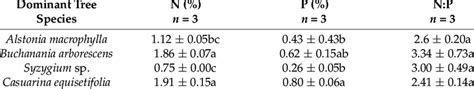 Analysis Of Variance For Leaf N Leaf P And Leaf Np Ratios Of The
