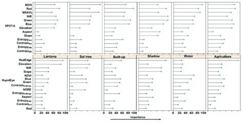 Variable Importance Shown As Mean Accuracy Decrease Decrease In