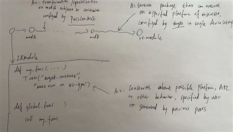 Pre RFC Design Principle For Configuring TVM Pre RFC Apache TVM