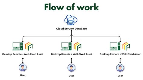 On Cloud Well Fixed Asset Software