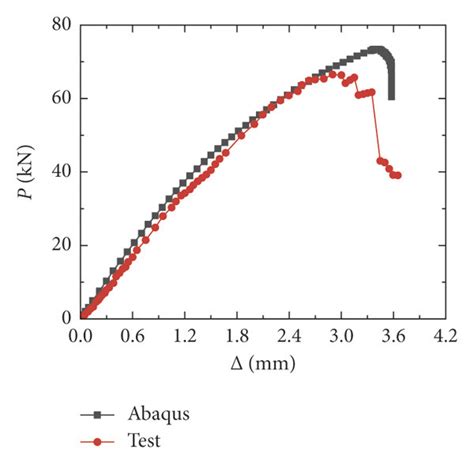 comparison on load and displacement curves between tests and finite