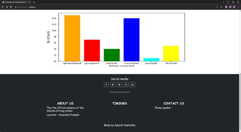 GitHub First Second Sds Sharmadrivingschool