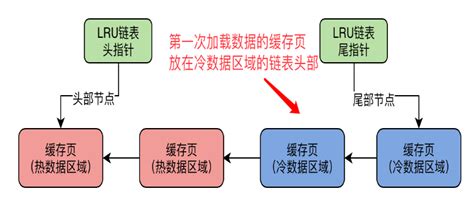 04 mysql innodb buffer pool深度解析 《mysql》 极客文档