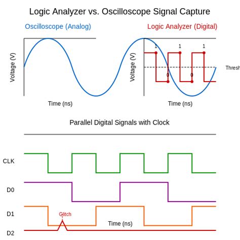Logic Analyzer Introduction Tutorials On Electronics Next Electronics