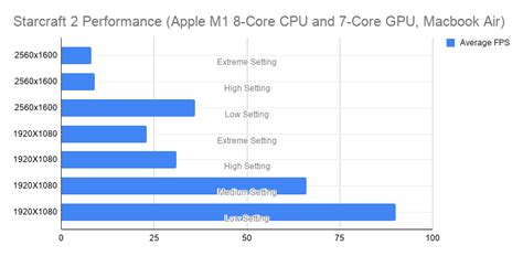 Apple M1 Gaming Benchmarks Macbook Air 8GB Newb Computer Build