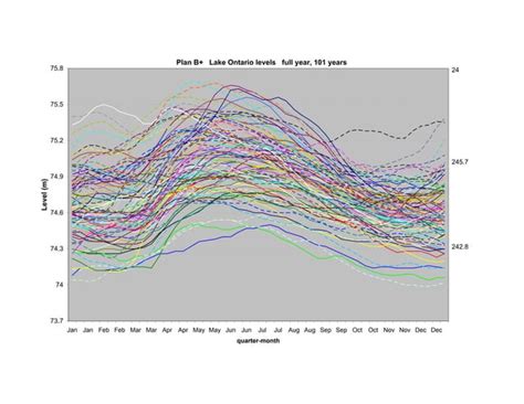 Water Levels Graphs Pdf