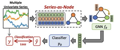 논문 리뷰 A Survey On Graph Neural Networks For Time Series Forecasting Classification