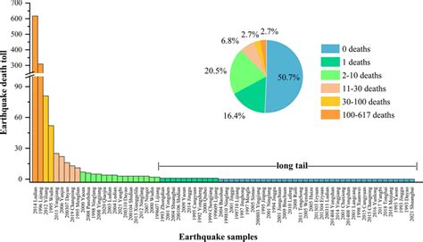 Long Tailed Distribution Characteristics Of The Number Of Fatalities In