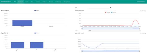 Rocketmq Dashboard Rocketmq