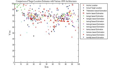 Comparison Of 2 D Localization Performances With Various Activation