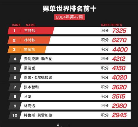 林诗栋逆转晋级八强,再度扛起国乒世界第二艾利克斯王楚钦总决赛 林诗栋逆转晋级八强,再度扛起国乒世界第二艾利克斯王楚钦总决赛