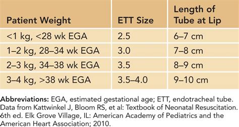Endotracheal Tube Size Chart Veterinary