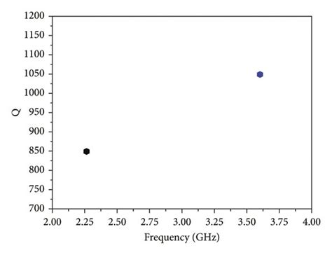The Quality Factor Q Figure Comparison Between Graphene And Aln