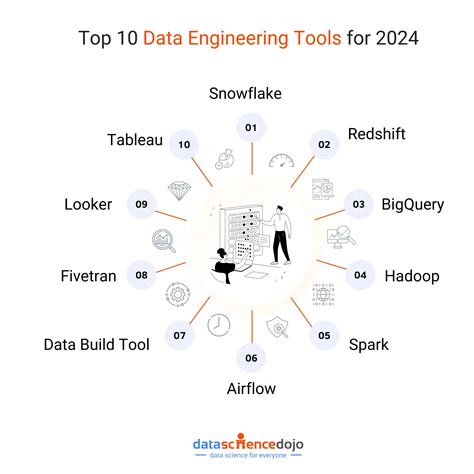 best data engineering tools for 2023