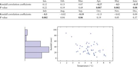 Correlation Analysis For Monthly Temperature And Rainfall From 1961 To