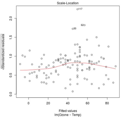 Understanding Scale Location Plots