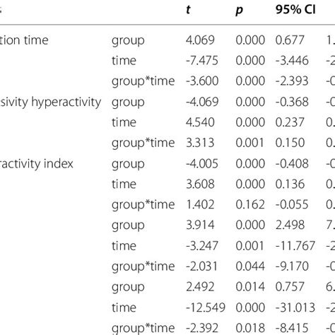 the estimates of fixed effects of the impulsivity hyperactivity