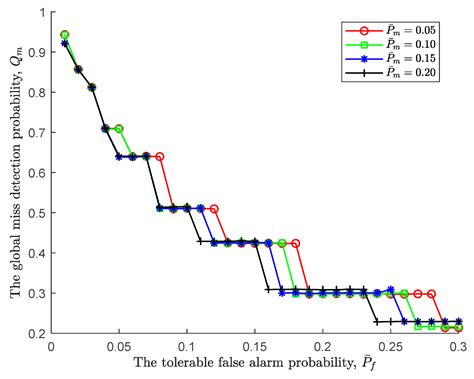 Distributed Sequential Detection For Cooperative Spectrum Sensing In Cognitive Internet Of Things