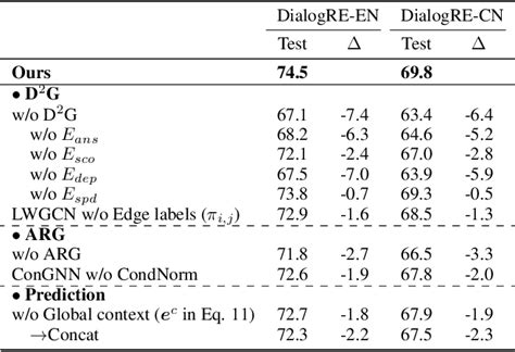 Table 2 From Global Inference With Explicit Syntactic And Discourse