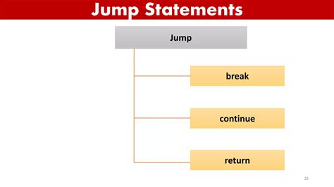 Control Statements In Java Ppt