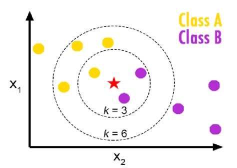 K Nearest Neighbor Classifier Procedure Bazmara Et Al 2013 Download Scientific Diagram
