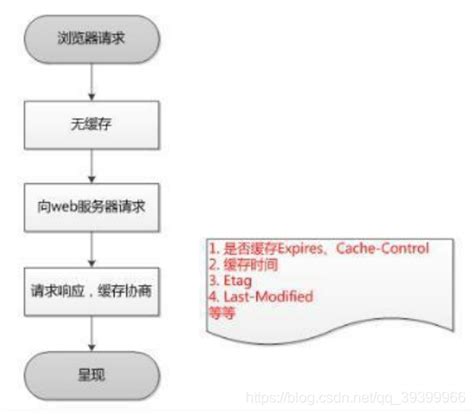 Nginx缓存机制（浏览器缓存及nginx缓存）meta标签缓存设置和nginx缓存设置区别 Csdn博客
