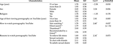 Differences In Sexual Behaviors According To General Characteristics N Download Scientific