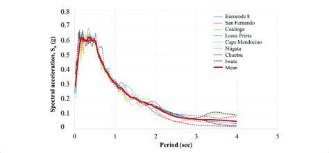 0 2 G Scaled Response Spectrum To Be Used In Adaptive Pushover Analyses Download Scientific
