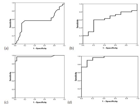 Roc Curves For Preoperative And Postoperative Urinary Ngal For Early Download Scientific