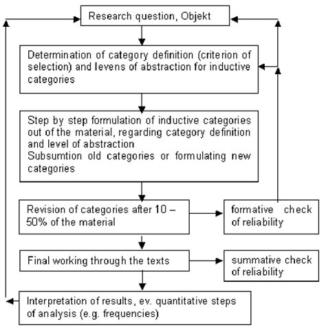 Step Model Of Inductive Category Development Mayring 2000 11