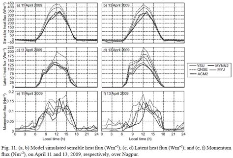 Sensitivity Of Pbl Schemes Of The Wrf Arw Model In Simulating The