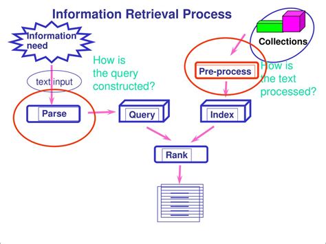 Information Retrieval Ppt Download
