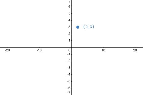 1 7 Transformations Mathematics Libretexts