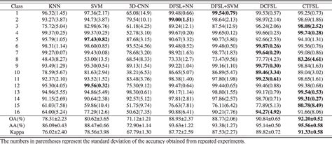Table Vii From Convolutional Transformer Based Few Shot Learning For