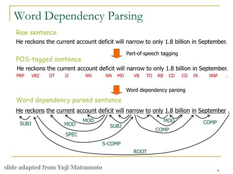 Ppt Dependency Parsing By Belief Propagation Powerpoint Presentation