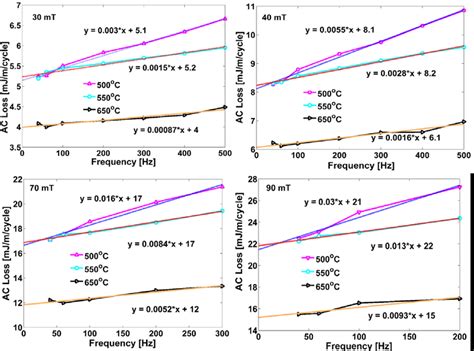 Frequency Dependent Normalized Losses To Analyze Coupling Contribution