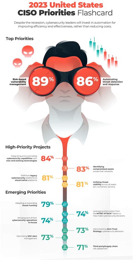 David Bui On Linkedin Ciso Automation Priorities Datasecurity Ransomware Phishing…