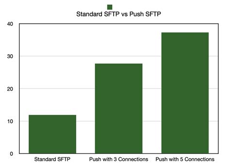 accelerating sftp transfers to openssh server using push sftp client