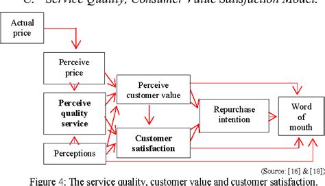 Figure 4 From Service Quality Model Towards Spatial Planning Analysis For Conservation Of Malay