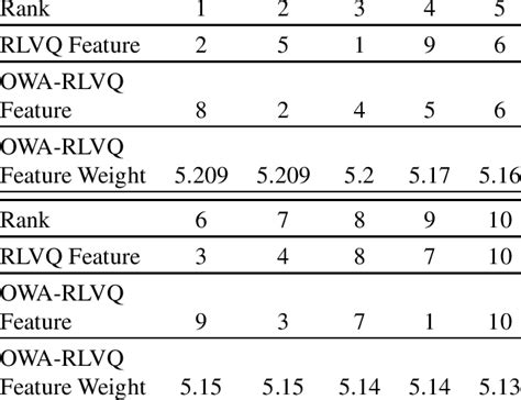 Feature Ranking For The Vowel Recognition Dataset Download Table