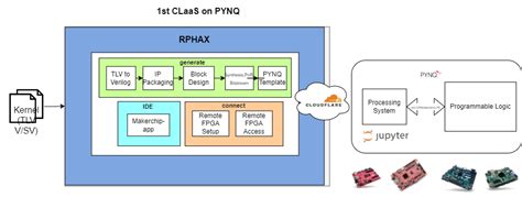 Simplifying Full Stack Fpga Development Right From Rtl To Software — 1st Claas On Pynq Part 1