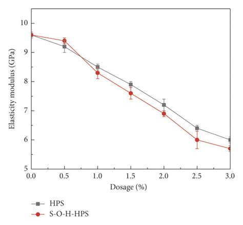 Effect Of Additives On Elastic Modulus Of Cement Paste Download