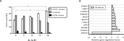 Impact Of El On Cell Cycle A Thp 1 Cells Were Treated With El For Download Scientific