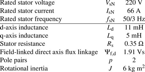 Parameters Of The Synchronous Machine Used For The Investigations Download Scientific Diagram