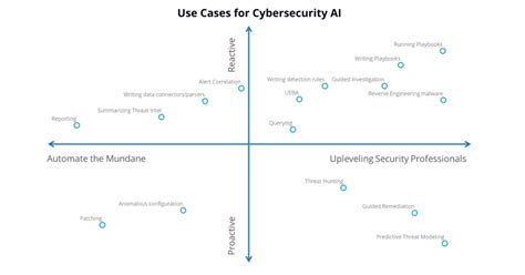 New Use Cases For Generative Ai In Security Analytics Idc Blog