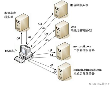 dns迭代和递归 记关于dns协议的一次学习 递归查询与迭代查询 csdn博客