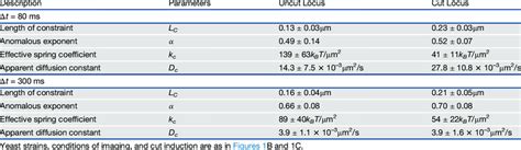 Biophysical Parameters Extracted From Spts Before And After Dsb Induction Download Table